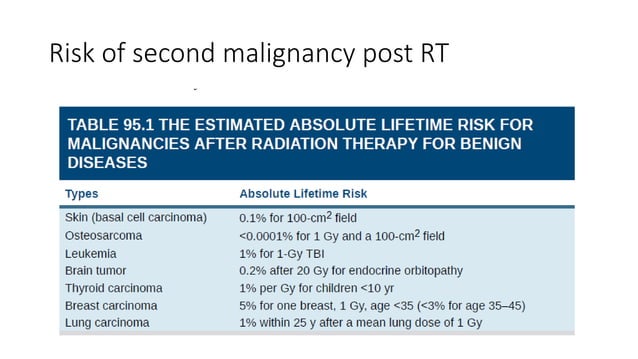 Role of radiation in benign conditions | PPTX