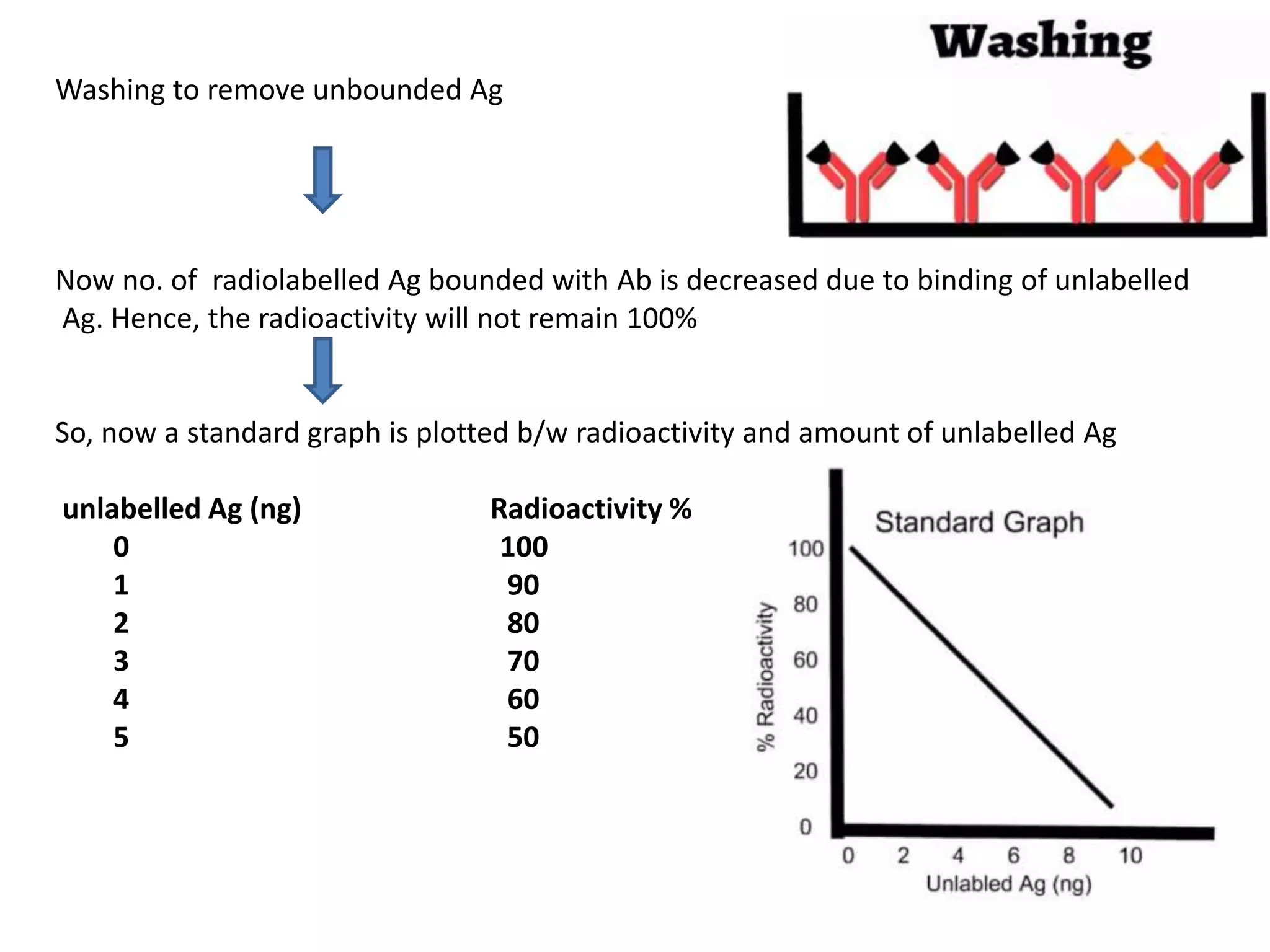 Role of radioactivity in viral assay | PPTX