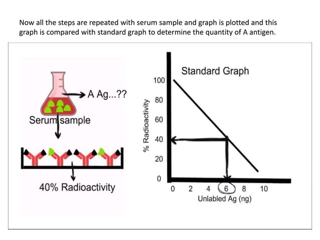 Role of radioactivity in viral assay | PPT