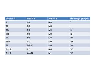 Role of radiotherapy and chemotherapy in ca gall bladder | PPT