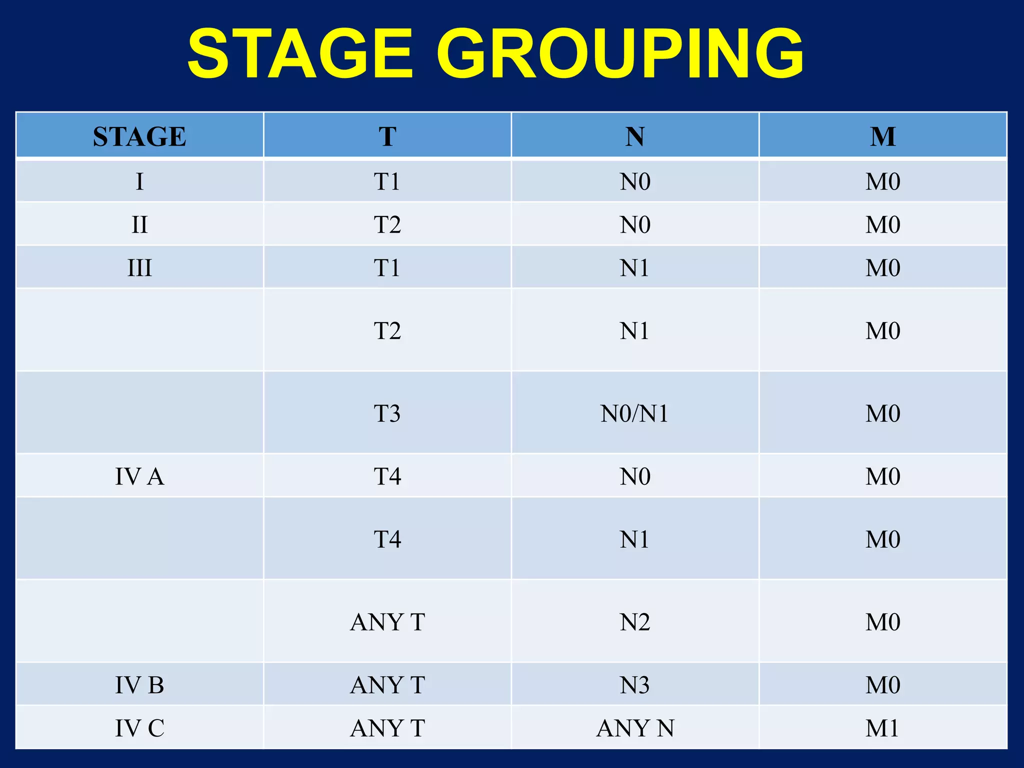 Role of radiotherapy and chemotherapy in oral cavity cancer | PPTX