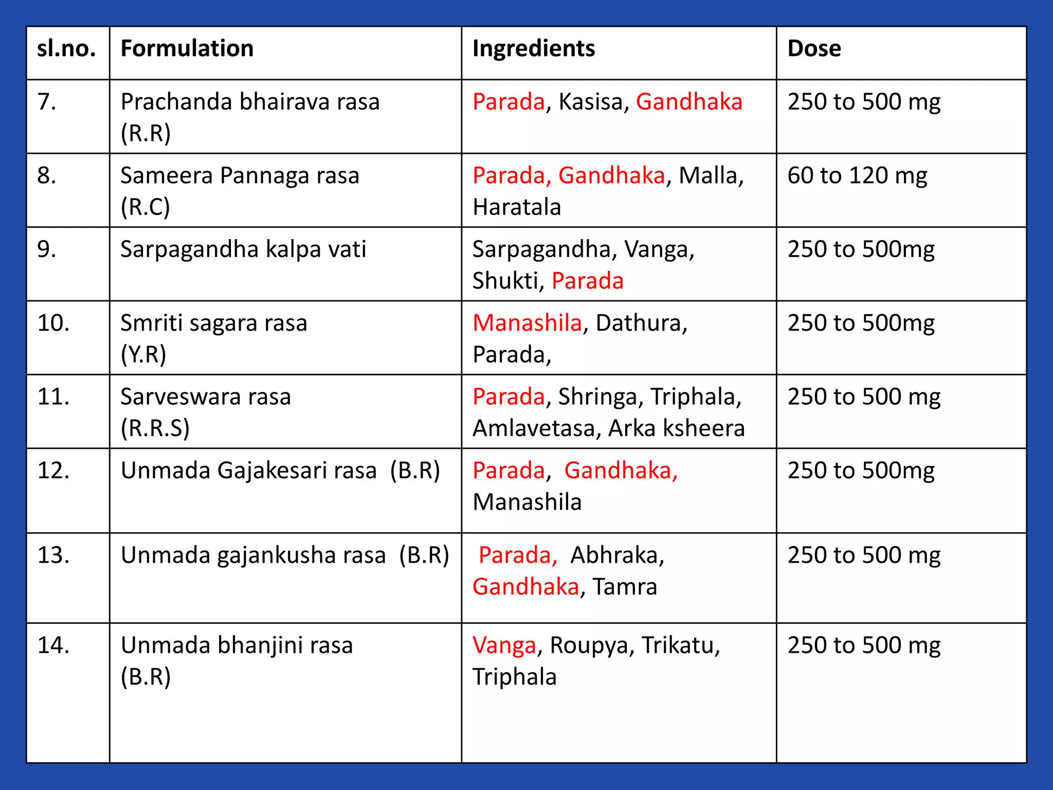 Role of rasaushadhies in management of unmada | PPTX