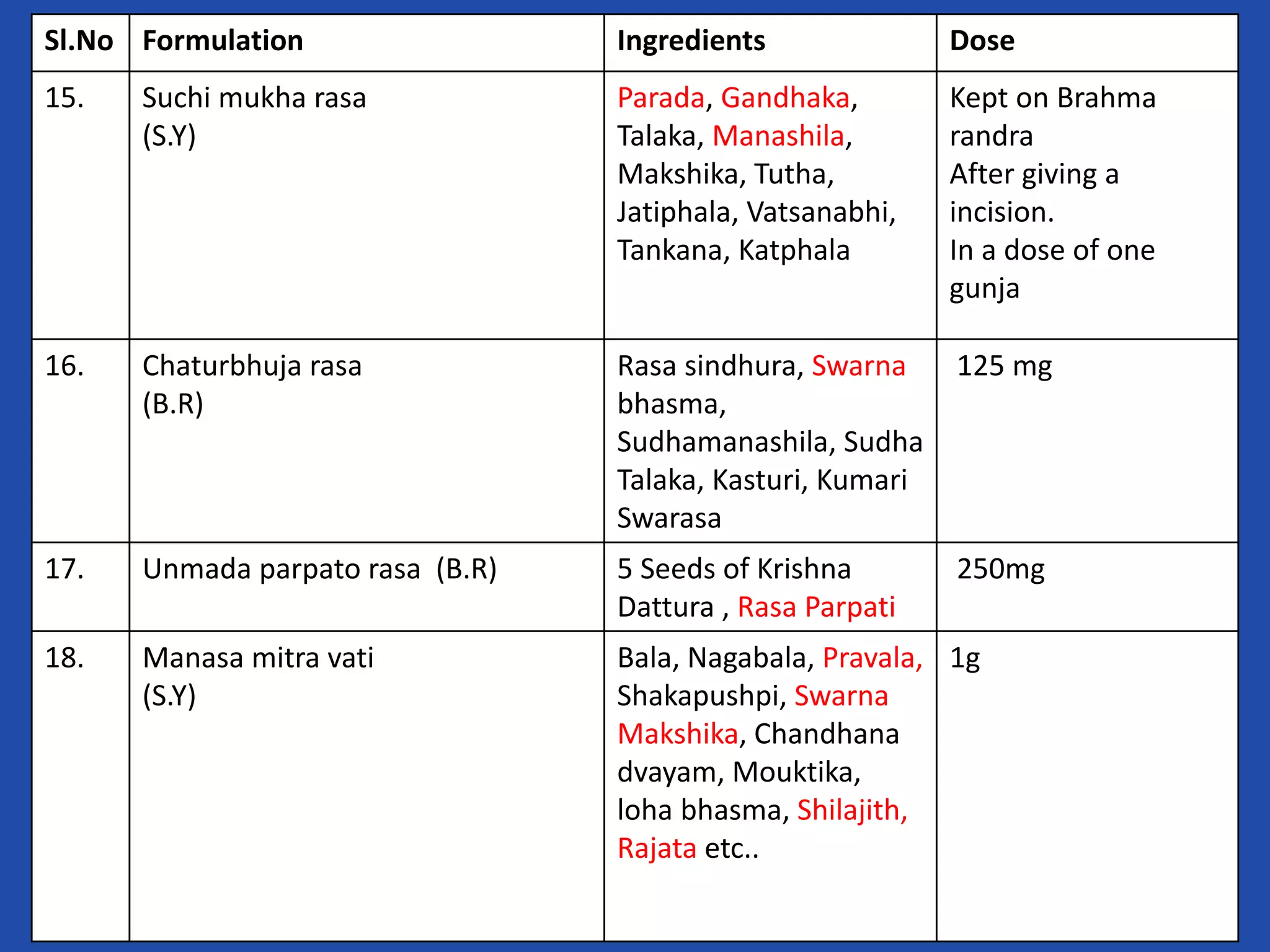 Role of rasaushadhies in management of unmada | PPTX