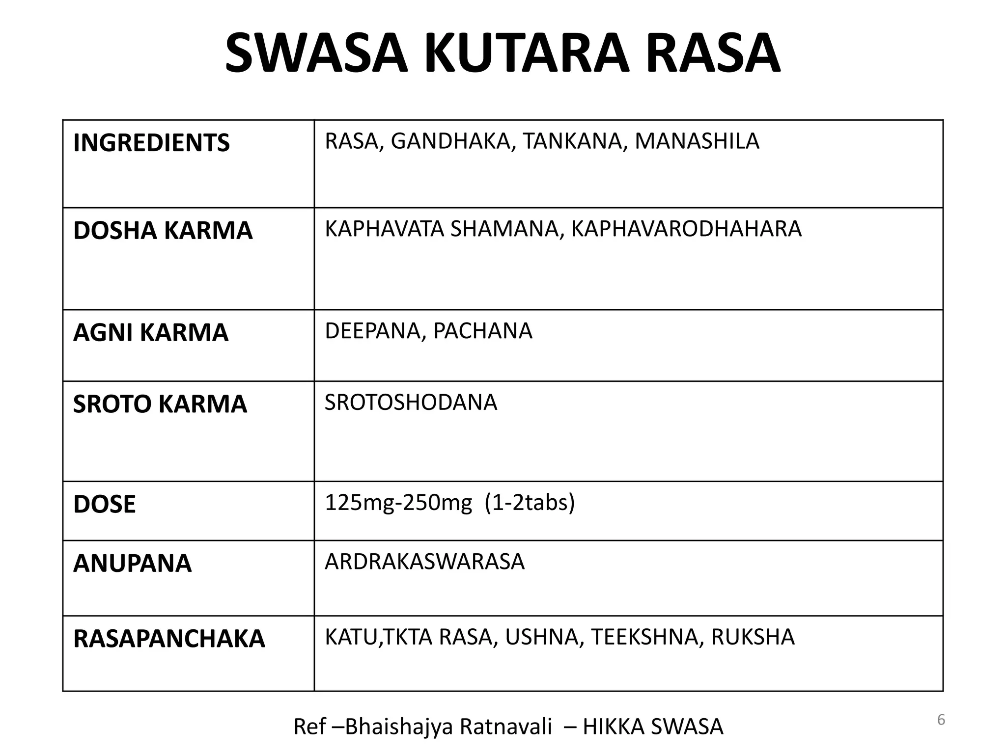 Role of rasaushadhies in respiratory disorders | PPTX