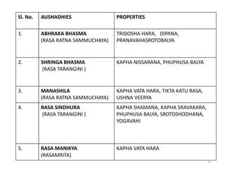 Role of rasaushadhies in respiratory disorders | PPTX