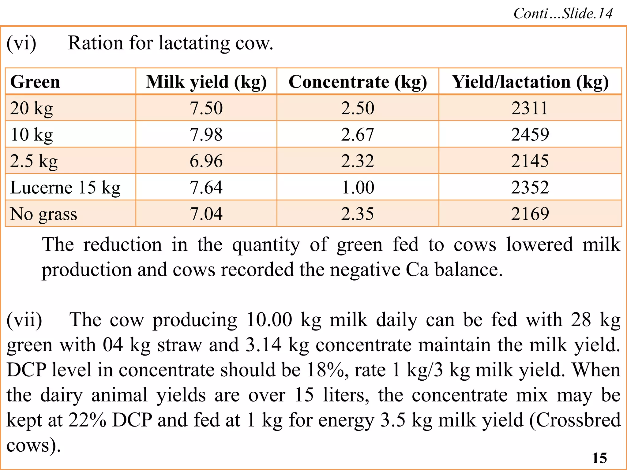 Role of ration in management of bovine fertility | PPTX