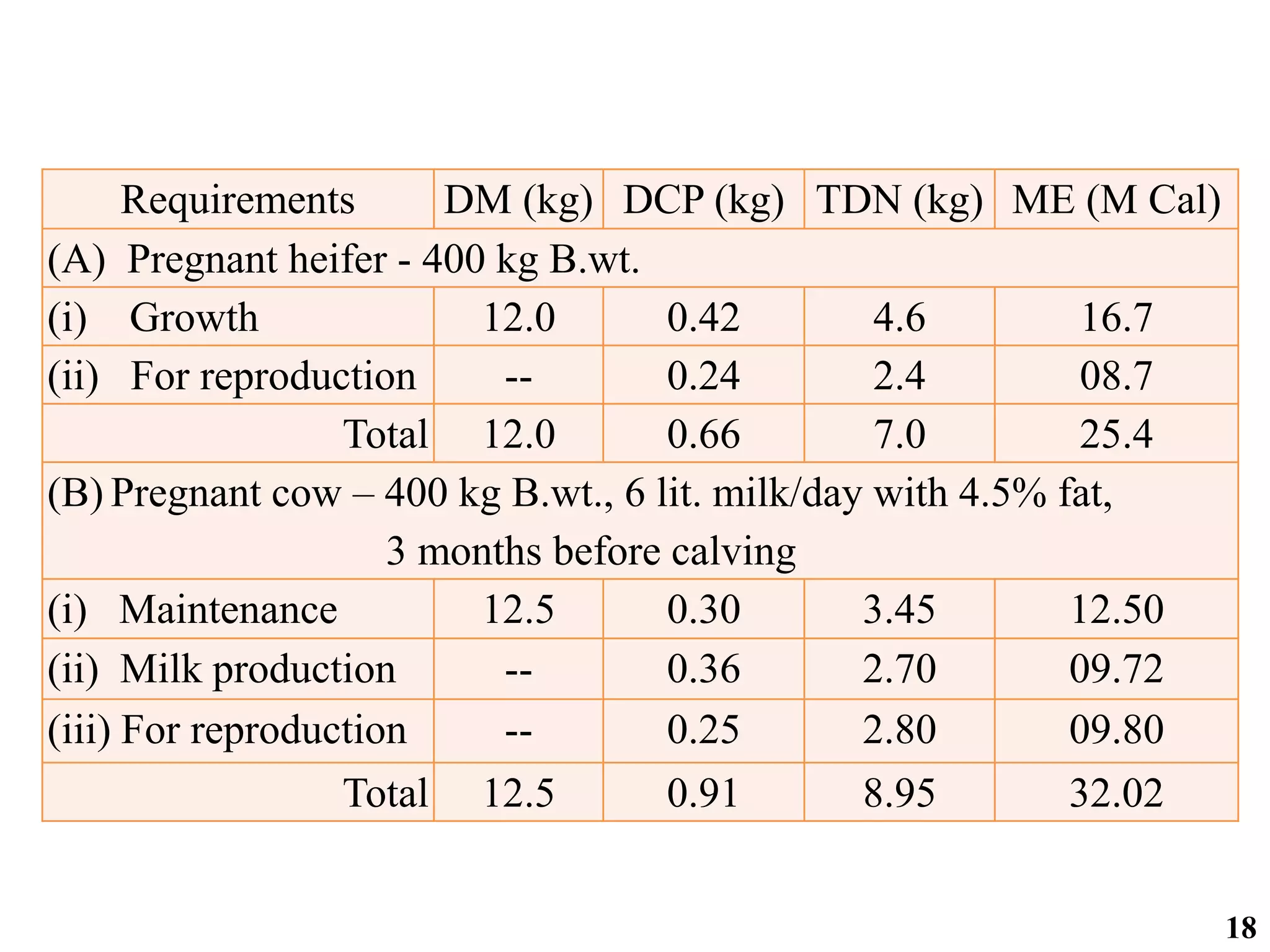 Role of ration in management of bovine fertility | PPTX