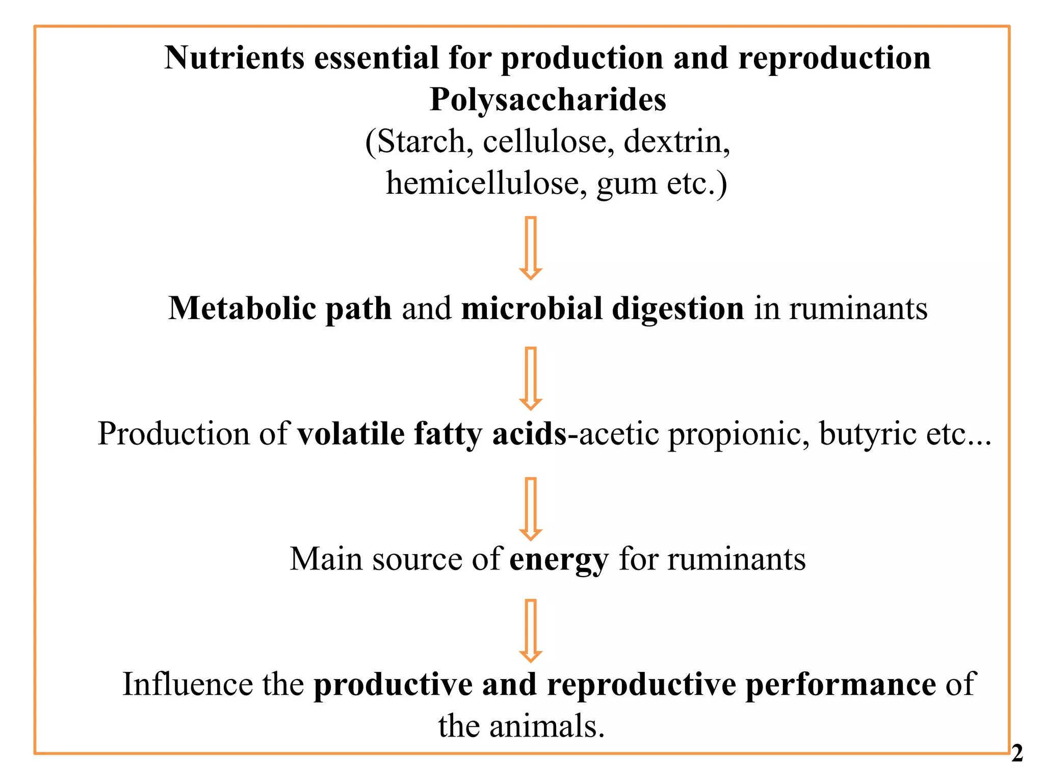 Role of ration in management of bovine fertility | PPTX