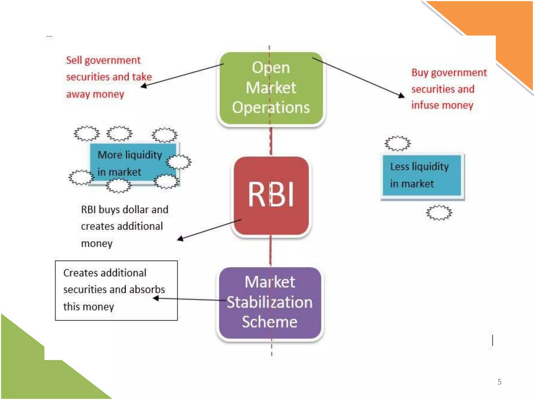 Role of rbi as a regulator | PPTX