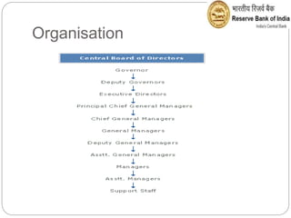 Role of rbi seminar ppt | PPT