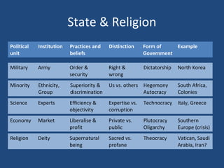 Role of religion in society and humanitarian action | PPT
