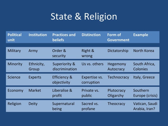 Role of religion in society and humanitarian action | PPT