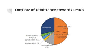 Role of remittance in development | PPTX