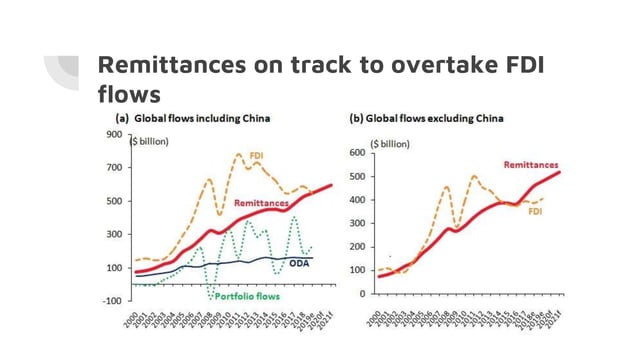 Role of remittance in development | PPTX
