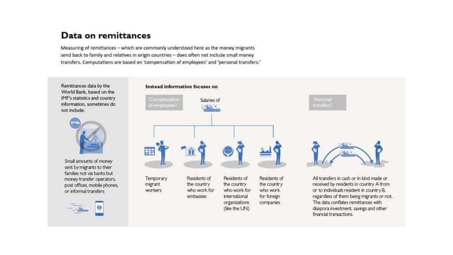 Role of remittance in development | PPTX