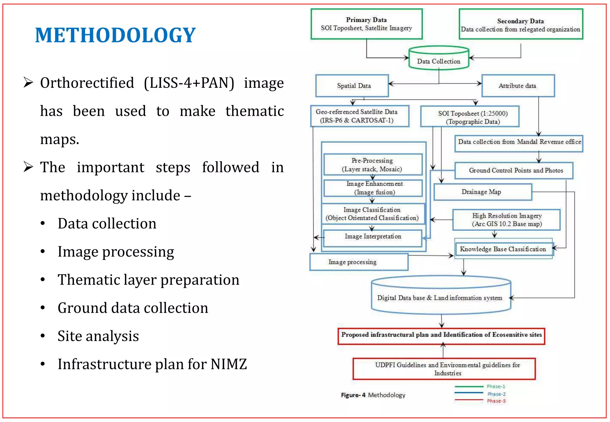 Role of remote sensing and gis in infrastructural plan and identifying ...