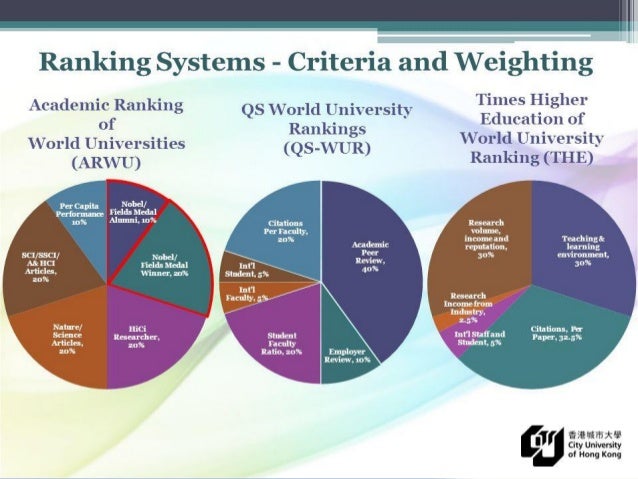 Role of research and publication in university ranking