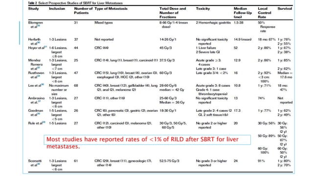 Role of Radiotherapy in Primary and Metastatic Liver Tumors | PPTX
