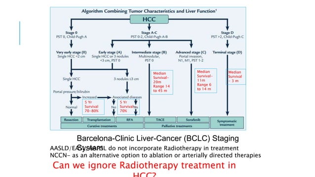 Role of Radiotherapy in Primary and Metastatic Liver Tumors | PPTX