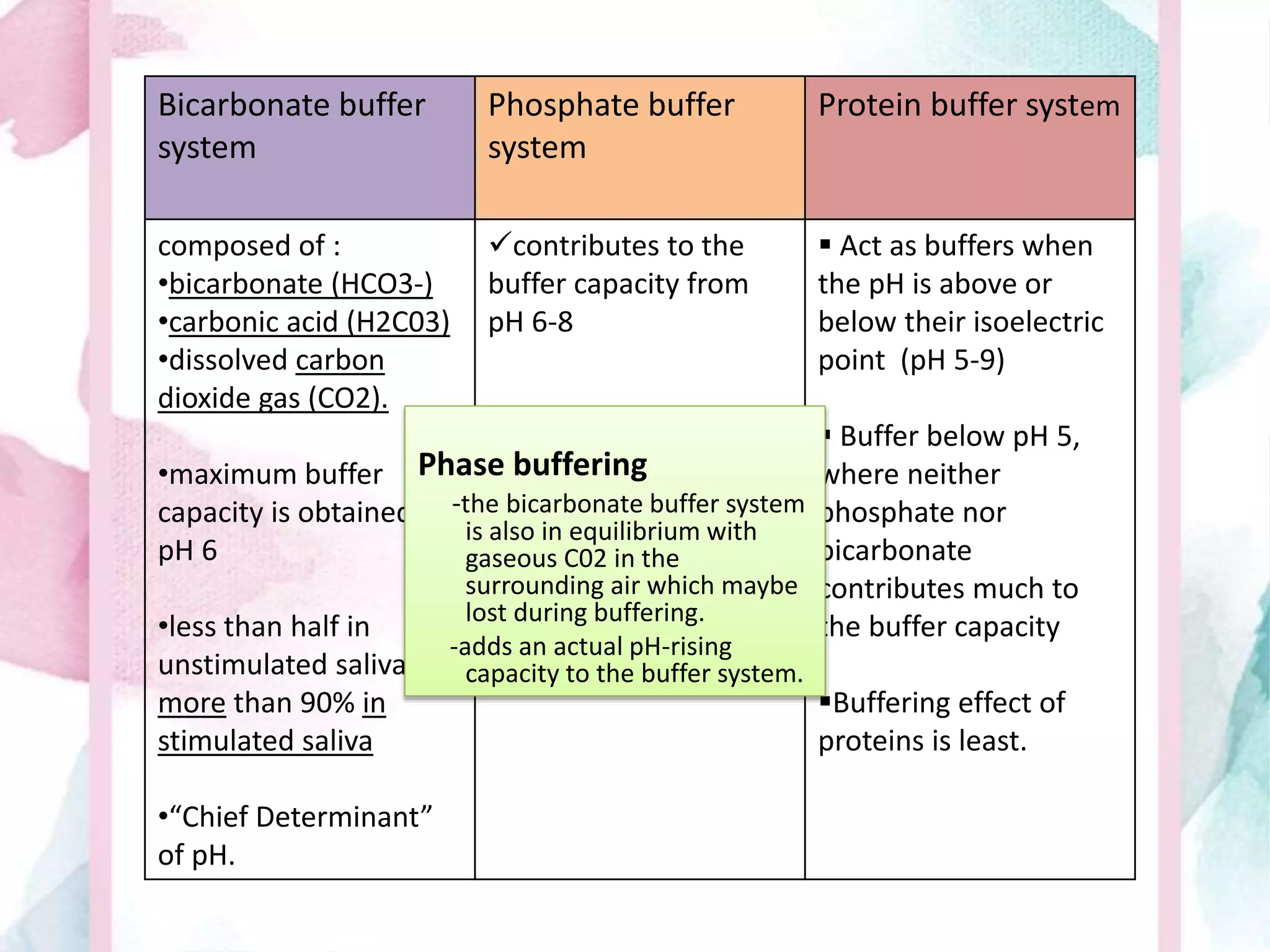 Role of saliva, ph, diet in caries.. | PPTX