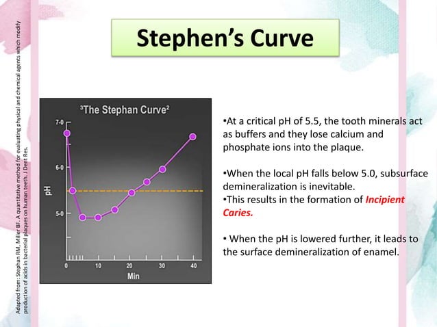 Role of saliva, ph, diet in caries.. | PPTX