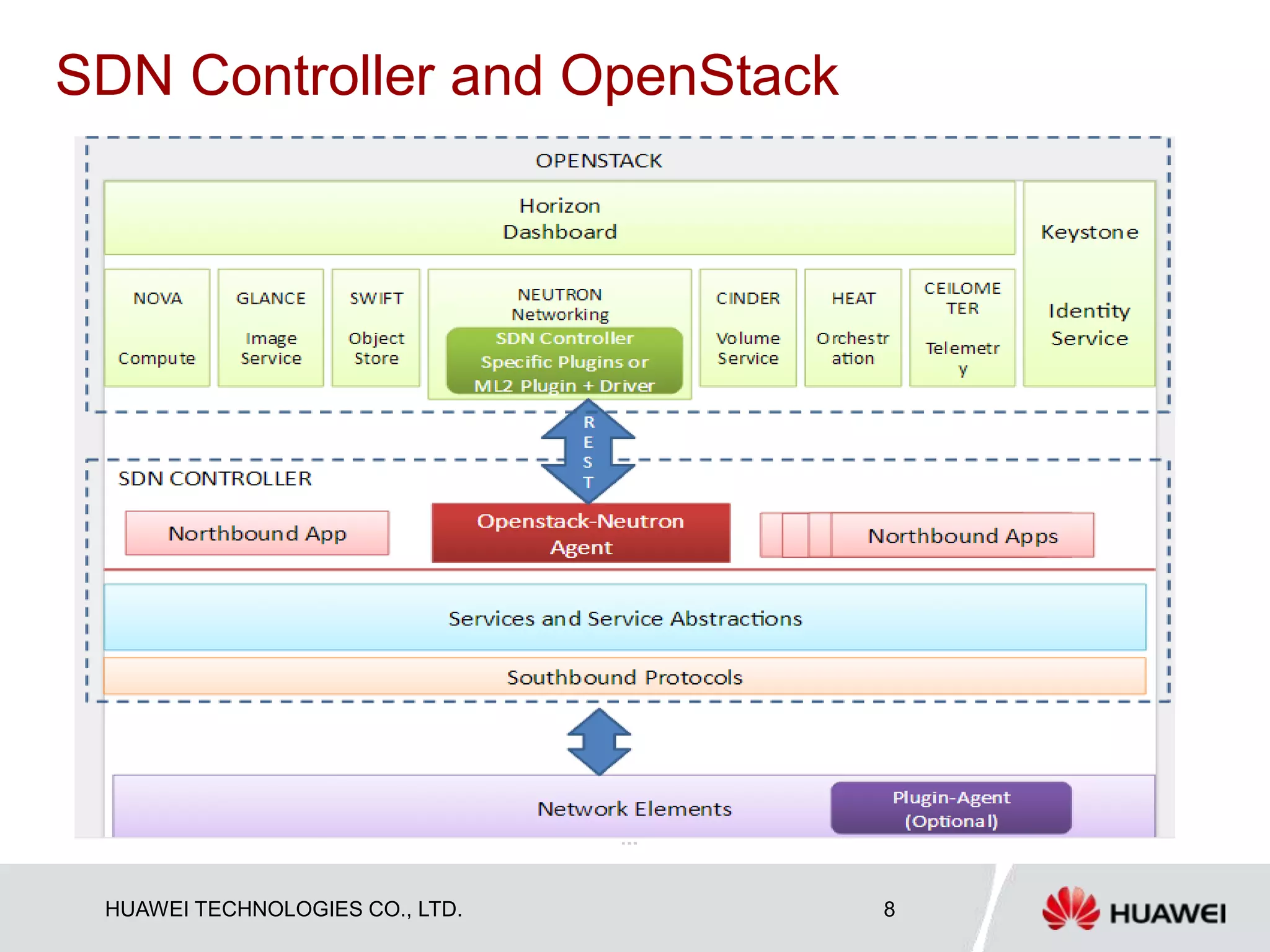 Role of sdn controllers in open stack | PPTX | Operating Systems ...