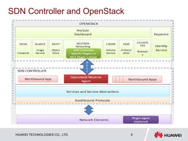 Role of sdn controllers in open stack | PPTX | Operating Systems ...