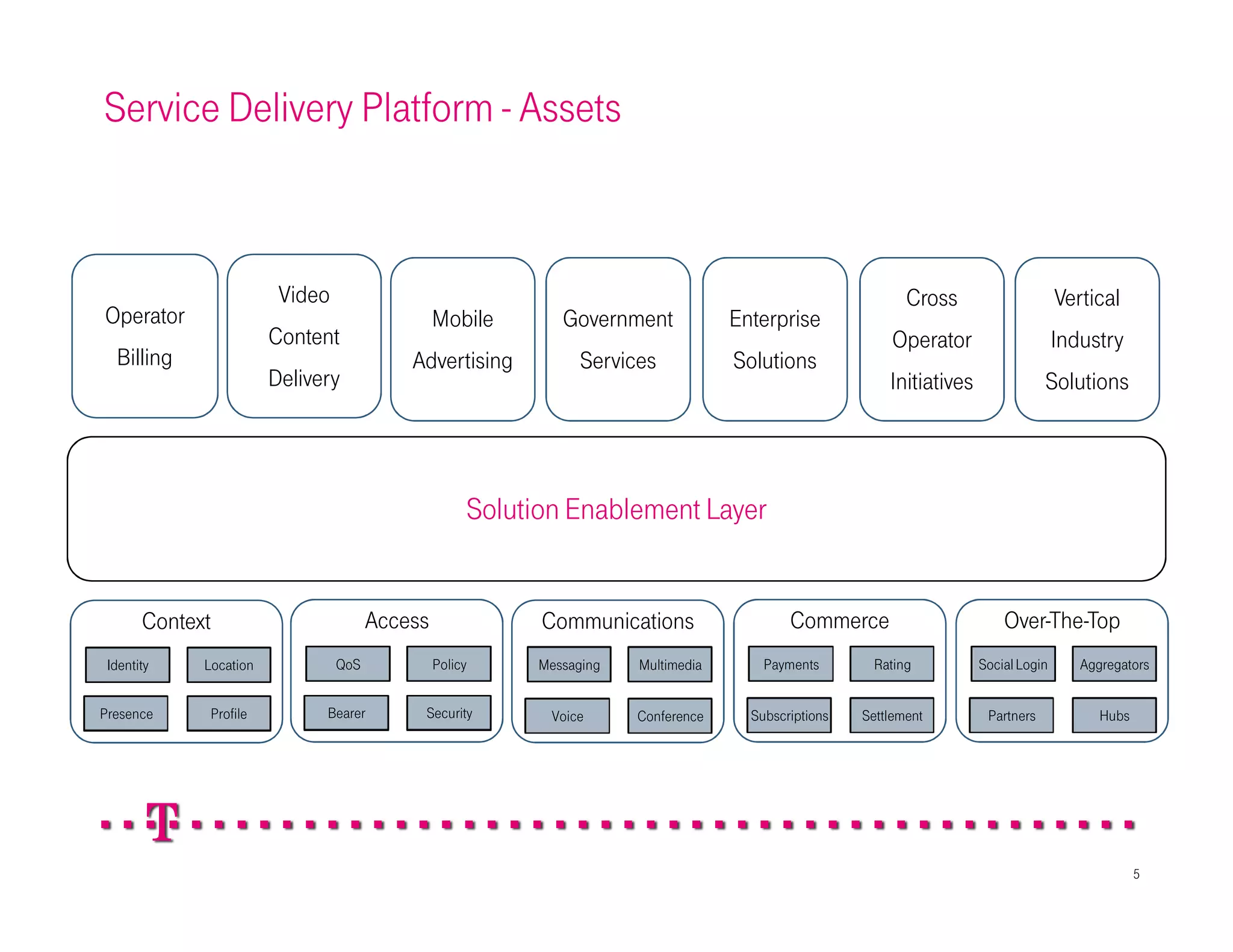 Role of Service Delivery Platforms in Financial Industry | PPT