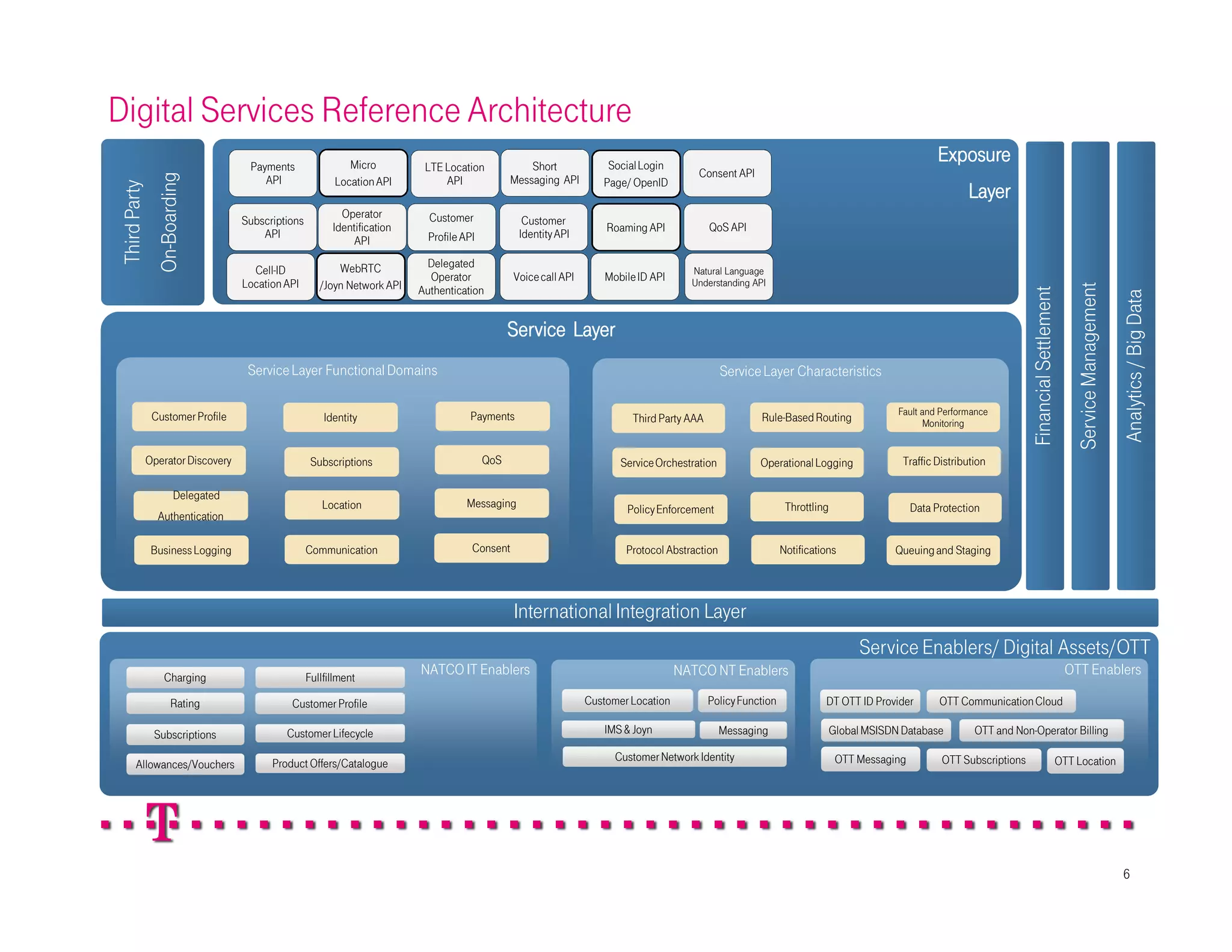 Role of Service Delivery Platforms in Financial Industry | PPT