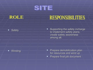 Role Of Second Manager (Ypd) | PPT