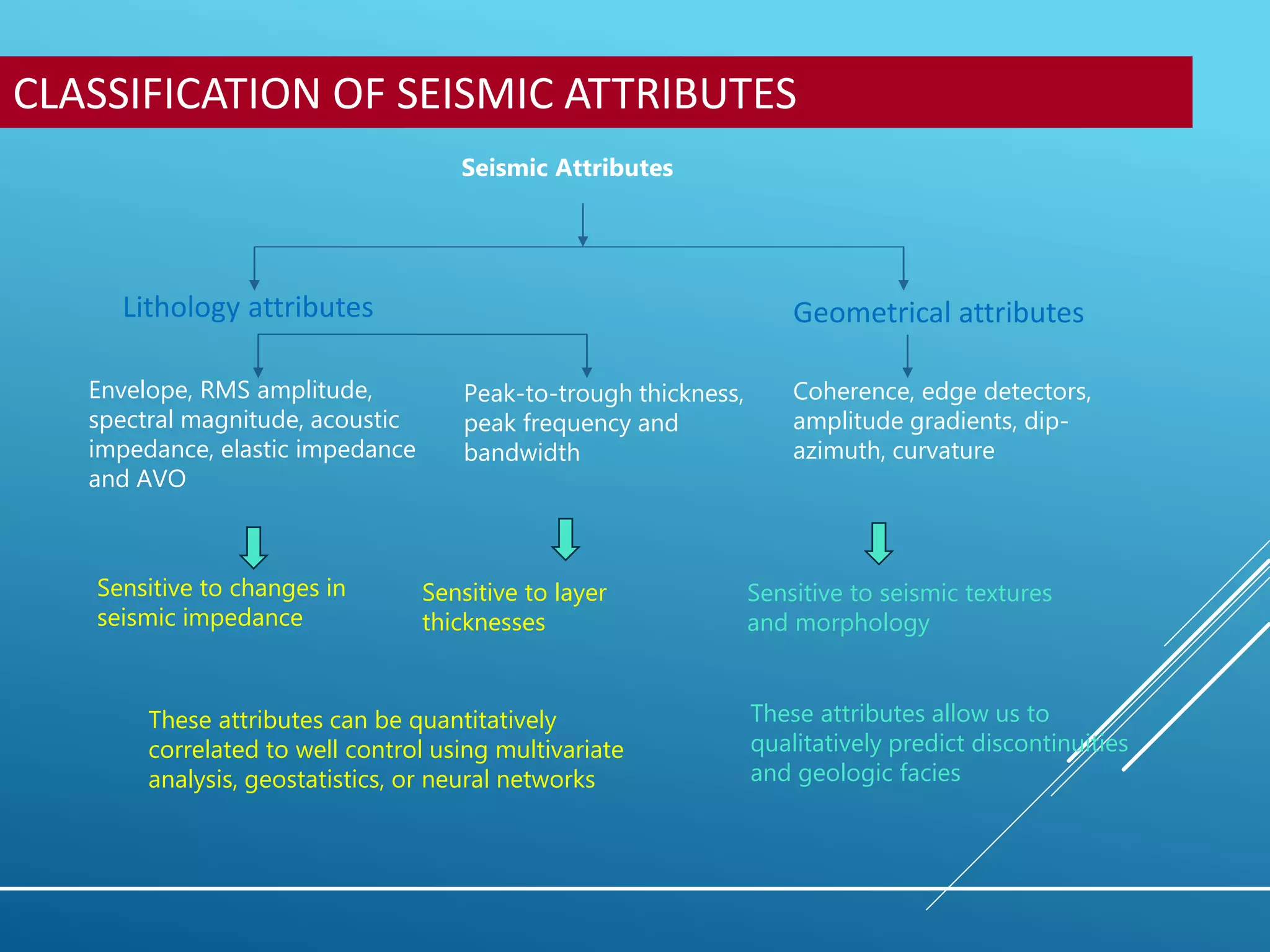 Role of Seismic Attributes in Petroleum Exploration_30May22.pptx