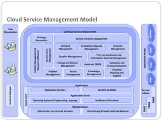 Role of service management in cloud enabled enterprise | PPT