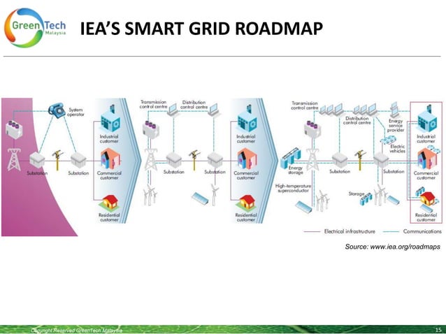 Role of smart grid in advancing green townships rev3 | PPT