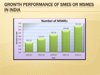 Role of sme’s in economic growth of india, SME ,MSME | PPTX