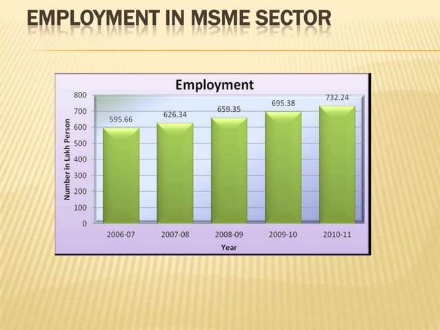 Role of sme’s in economic growth of india, SME ,MSME | PPTX