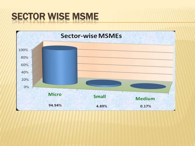 Role of sme’s in economic growth of india, SME ,MSME | PPTX