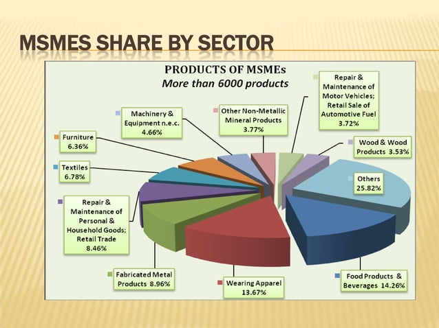 Role of sme’s in economic growth of india, SME ,MSME | PPTX