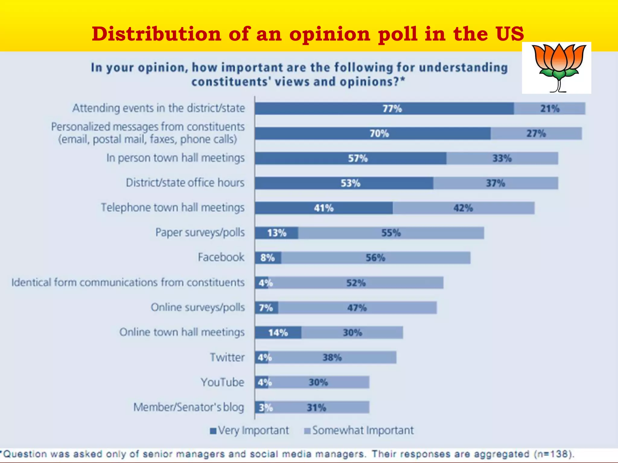 Role of social media in politics | PPTX