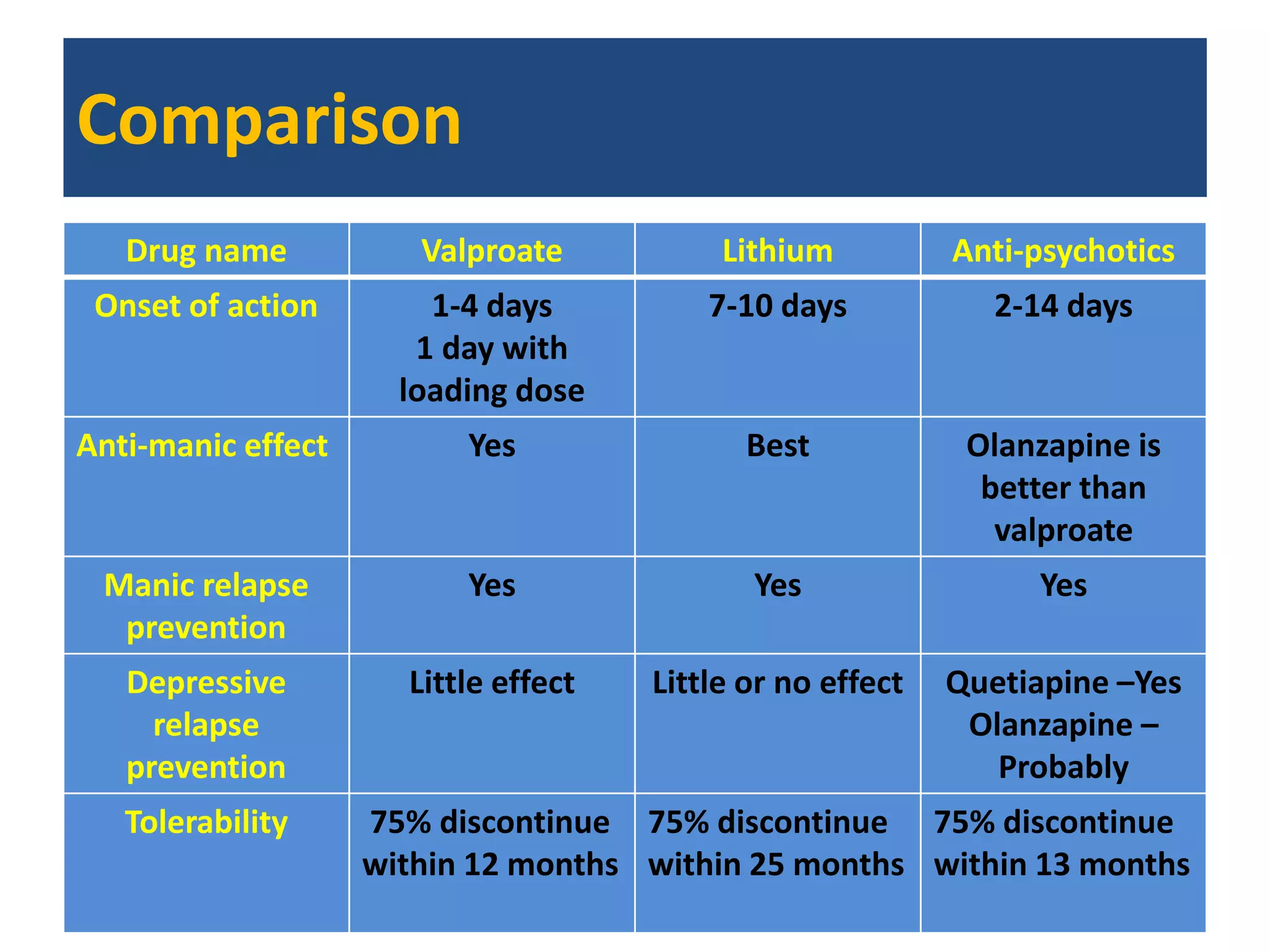 Role of sodium valproate in bipolar disorder | PPTX