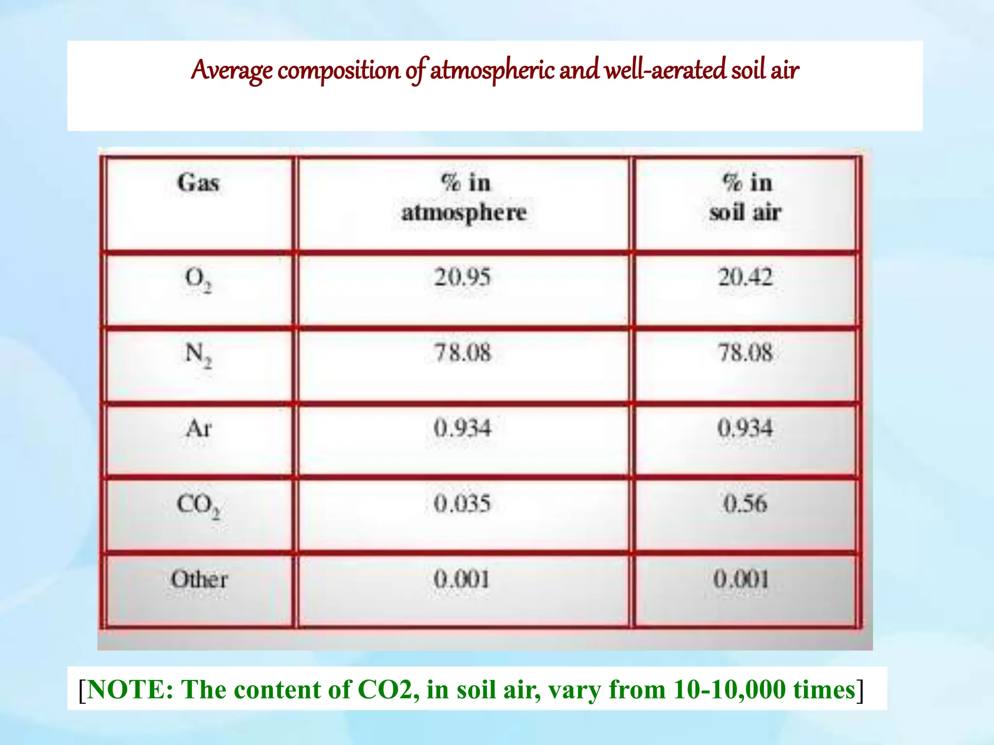 Role of soil aeration for crop growth and its development.ppt