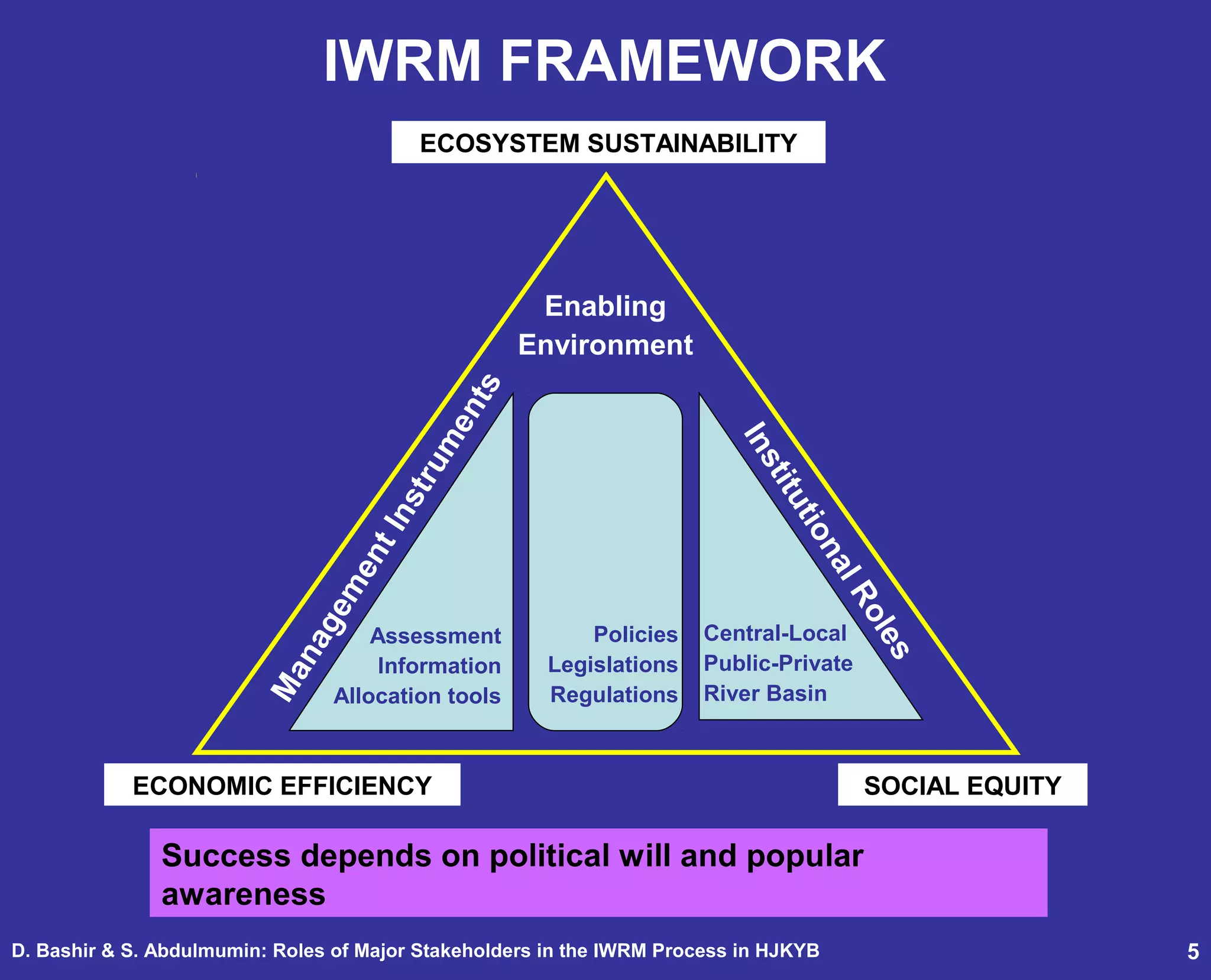 Role of stakeholders in iwrm of hjkyb | PPT