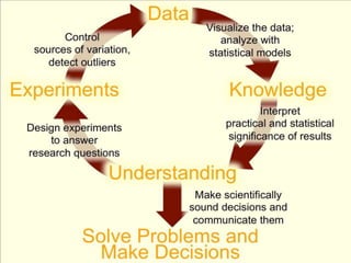 Role of Statistics in Scientific Research | PPTX