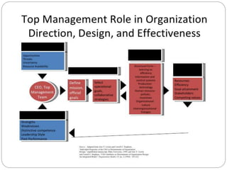 Role of strategic direction in organisational design | PPTX | Business ...