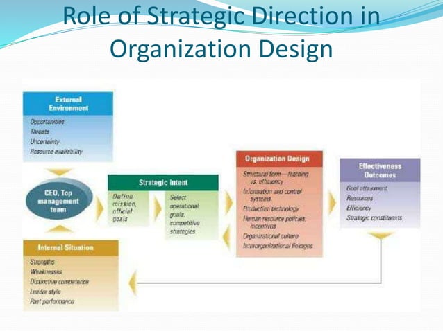 Role of Strategic Direction in Organization Design | PPTX | Business ...