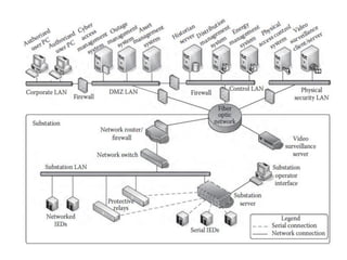 Role of substation in smart grid | PDF