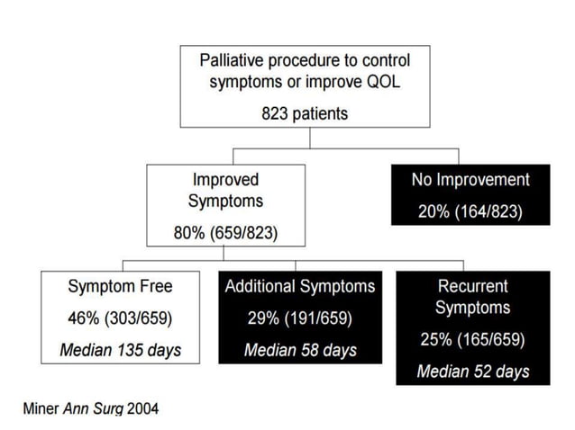 Role of surgery in palliative care | PPTX | Cancer | Diseases and ...