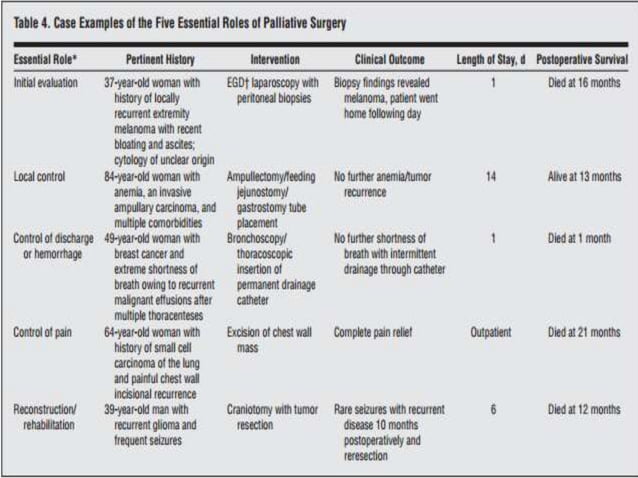 Role of surgery in palliative care | PPTX | Cancer | Diseases and ...