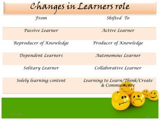 Role of teachers in technical education | PDF | Professional School ...