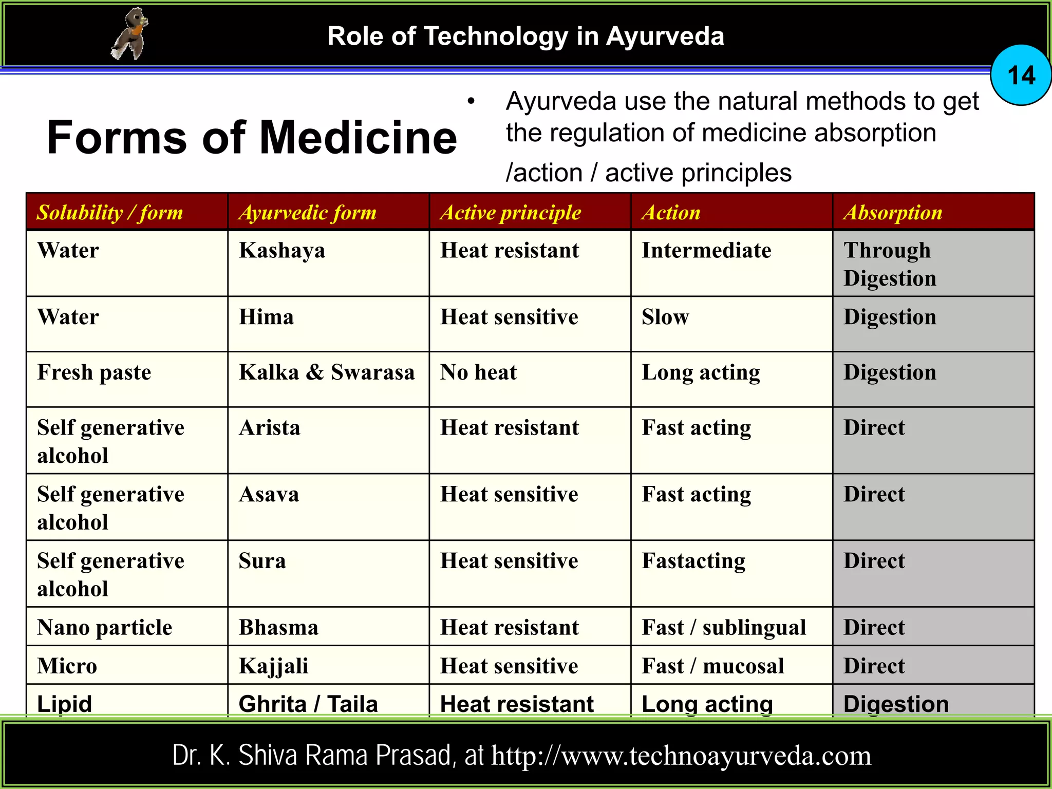 Role of technology in ayurveda | PDF