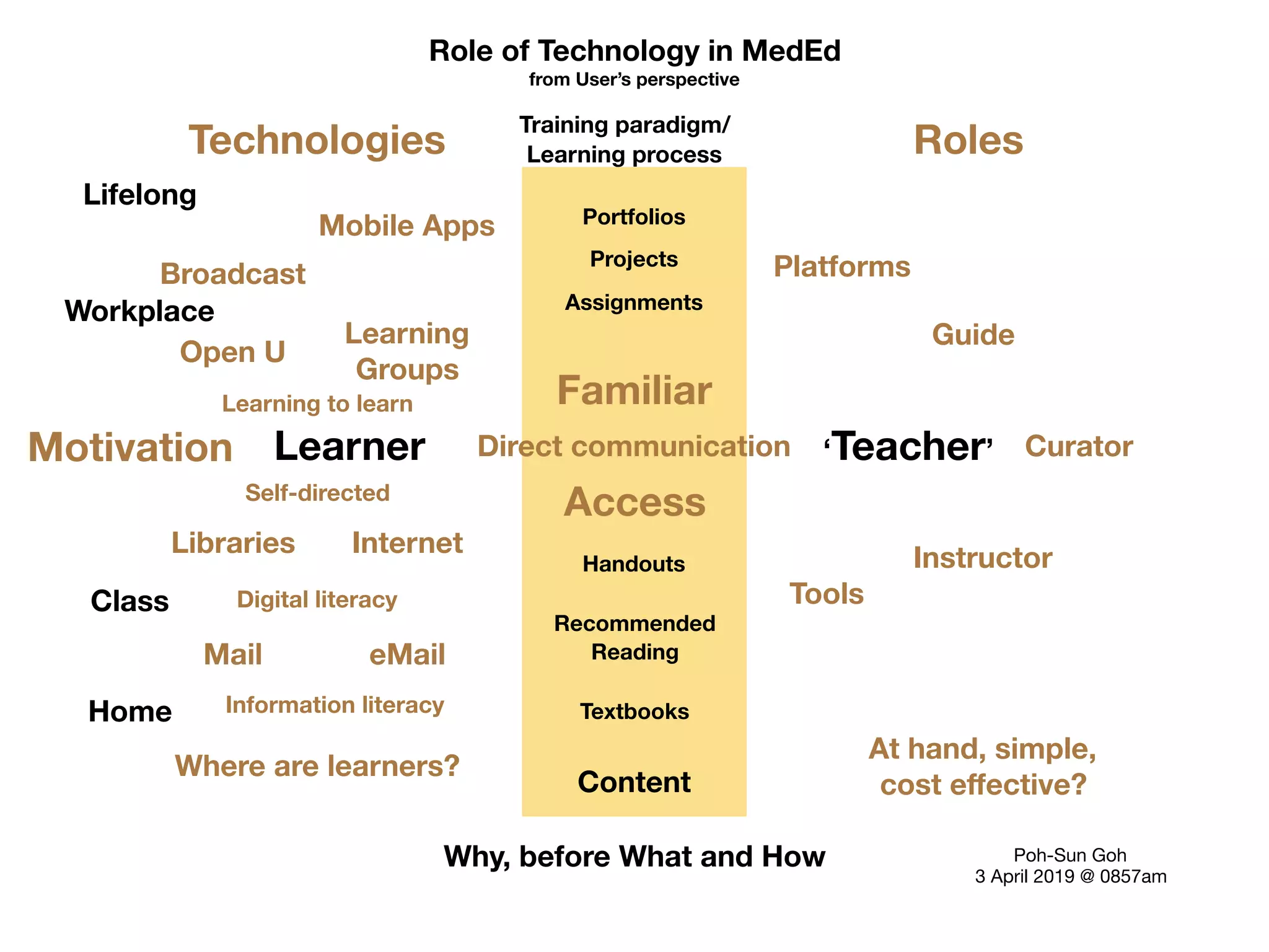 Role of Technology in Medical Education | PDF